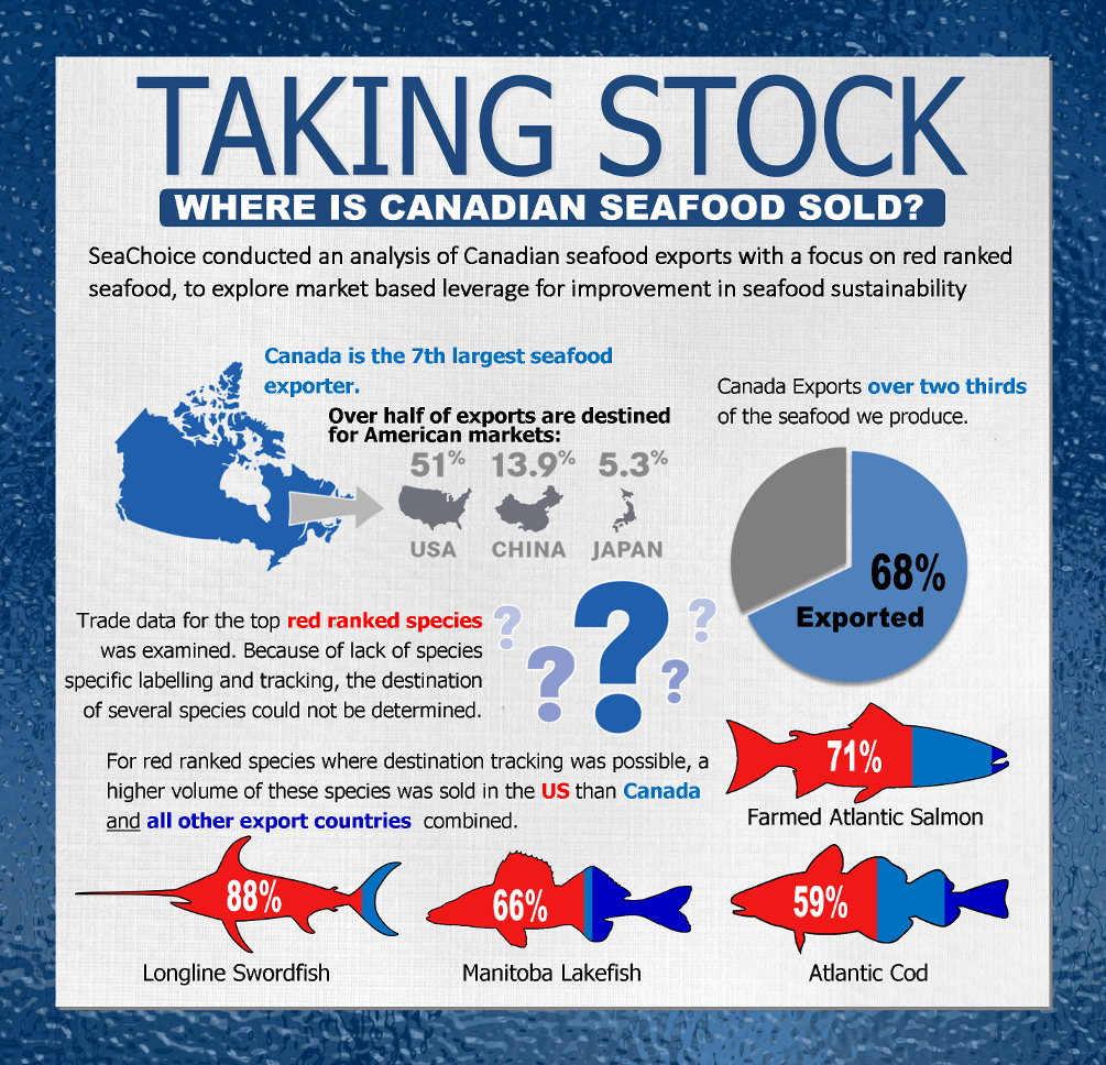 Who actually eats Canadian seafood? - SeaChoice